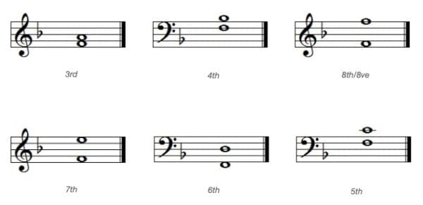 Grade 1: Intervals - Music Theory Online