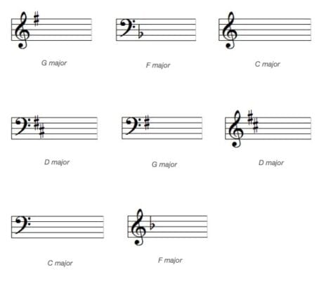 Grade 1: Key signatures - Music Theory Online
